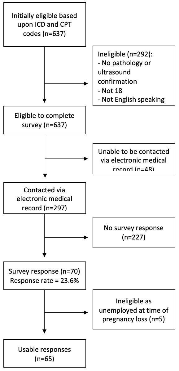 Parental Leave after Early Pregnancy Loss: A retrospective cohort ...