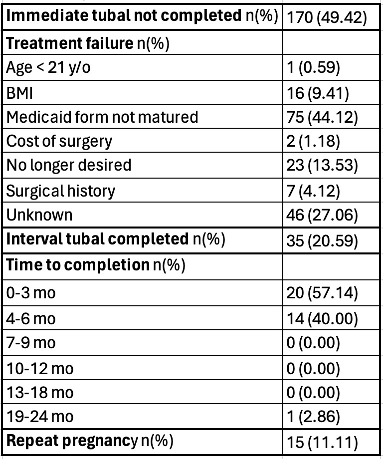 Barriers and Outcomes for Desired Interval Tubal Ligation Six Weeks ...
